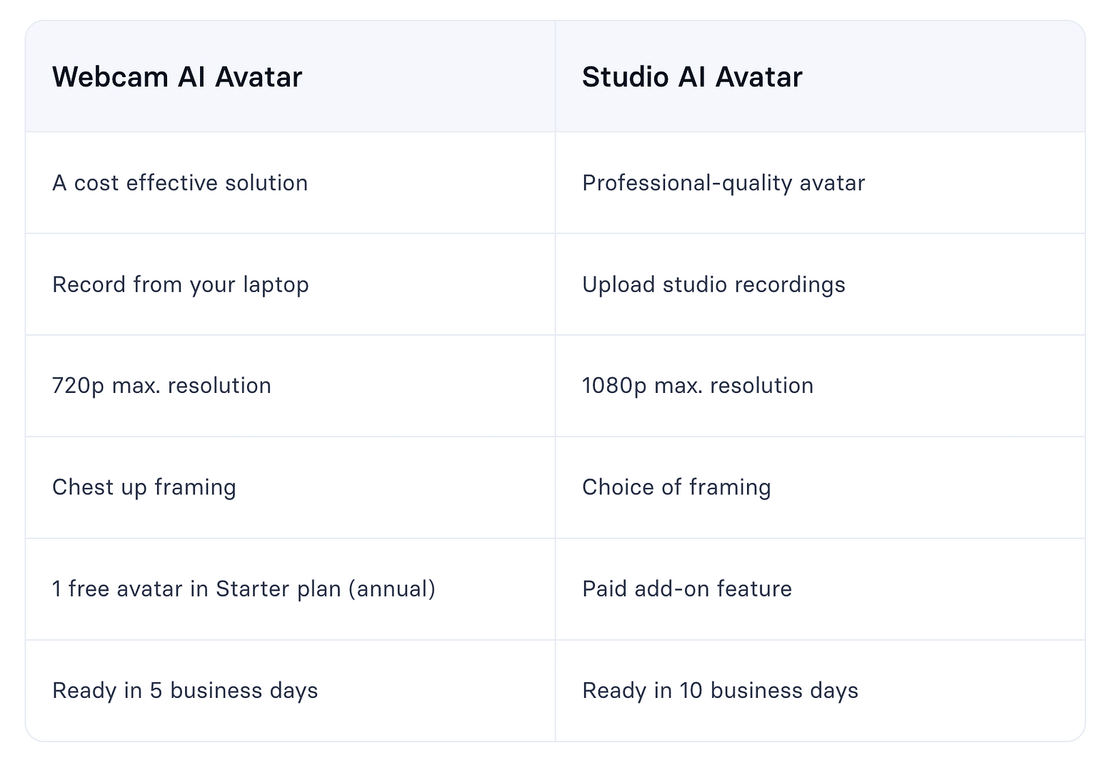 How To Create Custom Avatars With Synthesia - Here's What I Think (2024) | Feisworld
